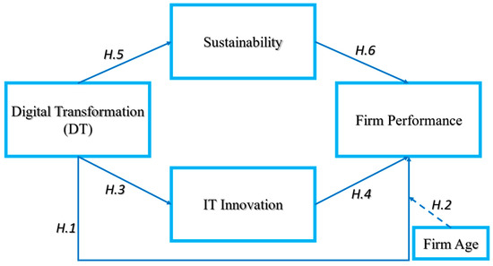 The Effects of Digital Transformation, IT Innovation, and Sustainability Strategies on Firms ...