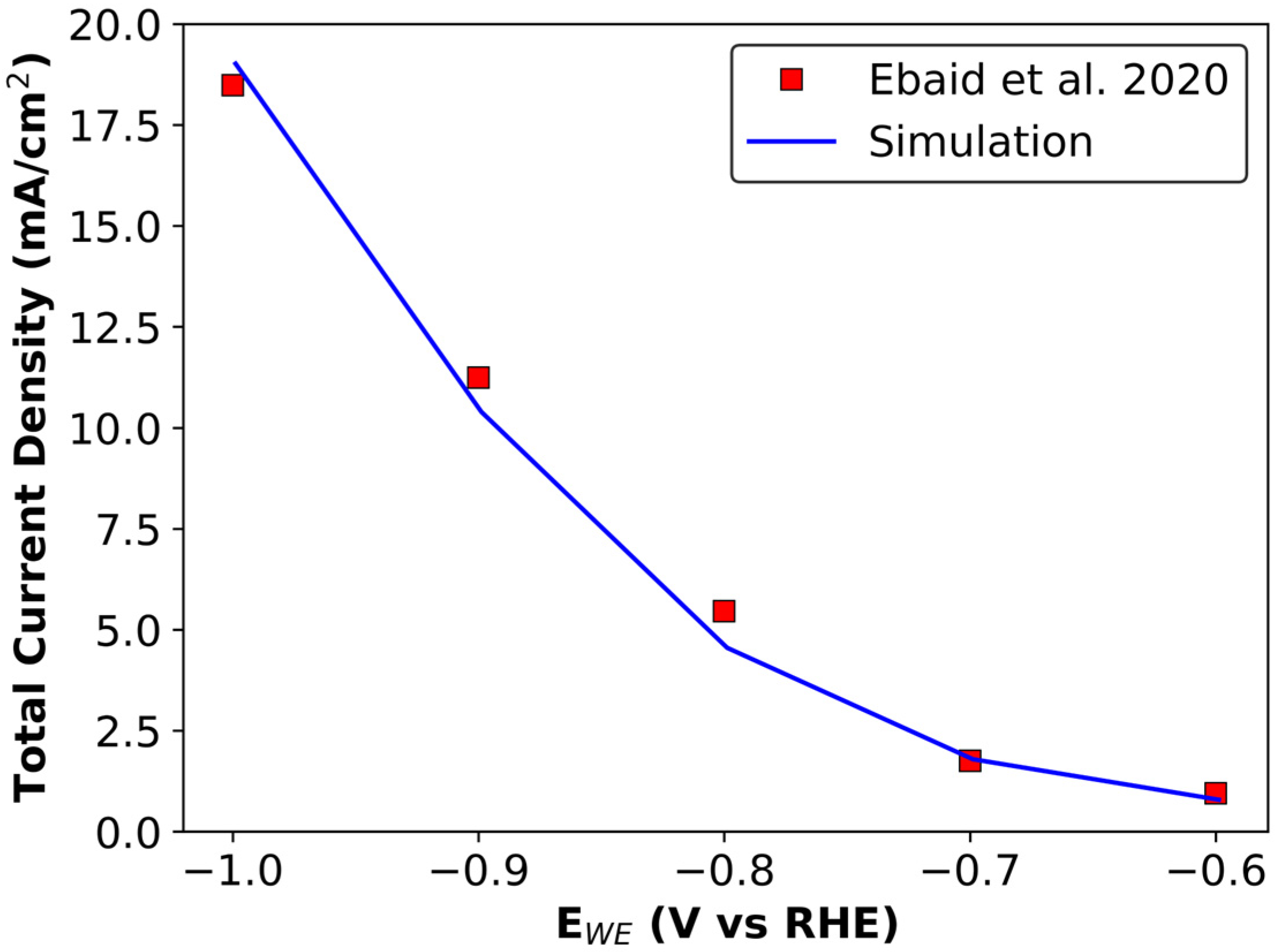 Numerical Modeling of CO2 Reduction Reactions in a Batch Cell with Different Working Electrodes