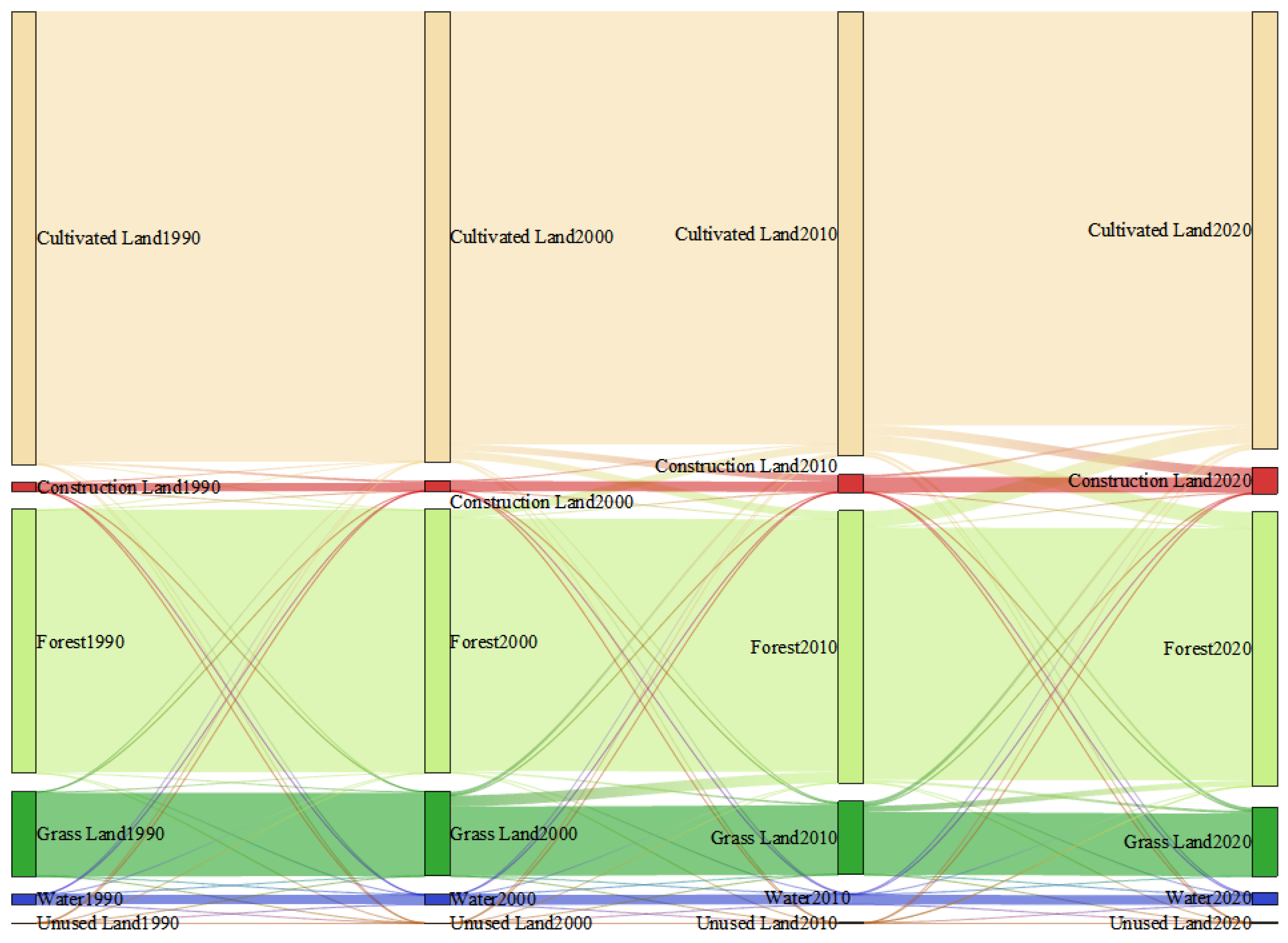 Dynamic of Land Use and Associated Ecosystem Service Value in the ...