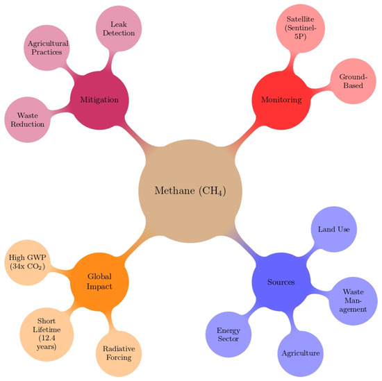 Evaluating Methane Emission Estimates from Intergovernmental Panel on ...
