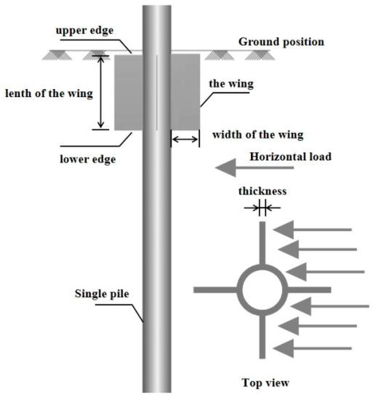 Research on Improving the Horizontal Bearing Performance of Wind Power ...