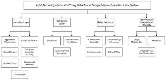 Constructing a Sustainable Evaluation Framework for AIGC Technology in ...