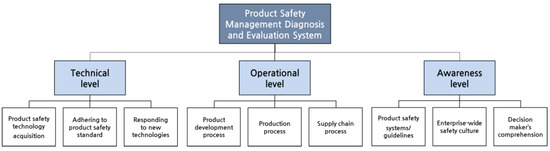 Development and Application of a Diagnosis and Evaluation System for ...