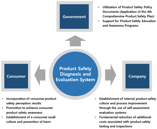 Development and Application of a Diagnosis and Evaluation System for ...