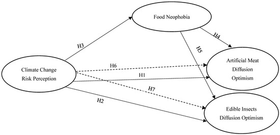 Modeling the Effect of Climate Change on Sustainable Food Consumption ...