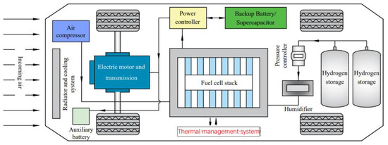 Towards More Efficient PEM Fuel Cells Through Advanced Thermal ...