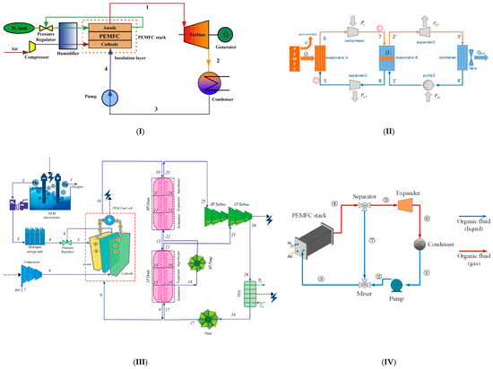 Towards More Efficient PEM Fuel Cells Through Advanced Thermal ...