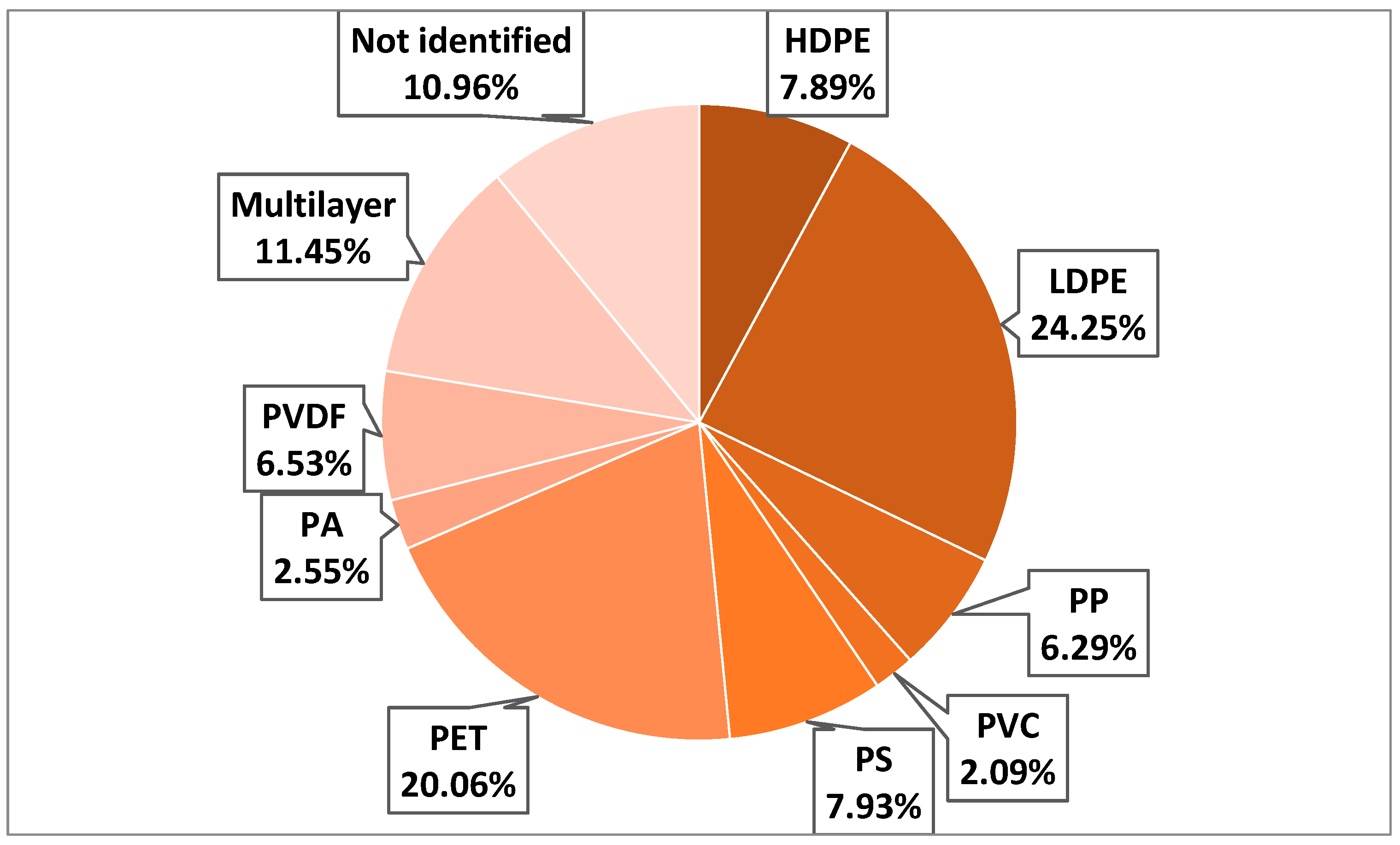 Characterization of the Municipal Plastic and Multilayer Packaging ...