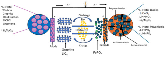 Component Degradation in Lithium-Ion Batteries and Their Sustainability ...