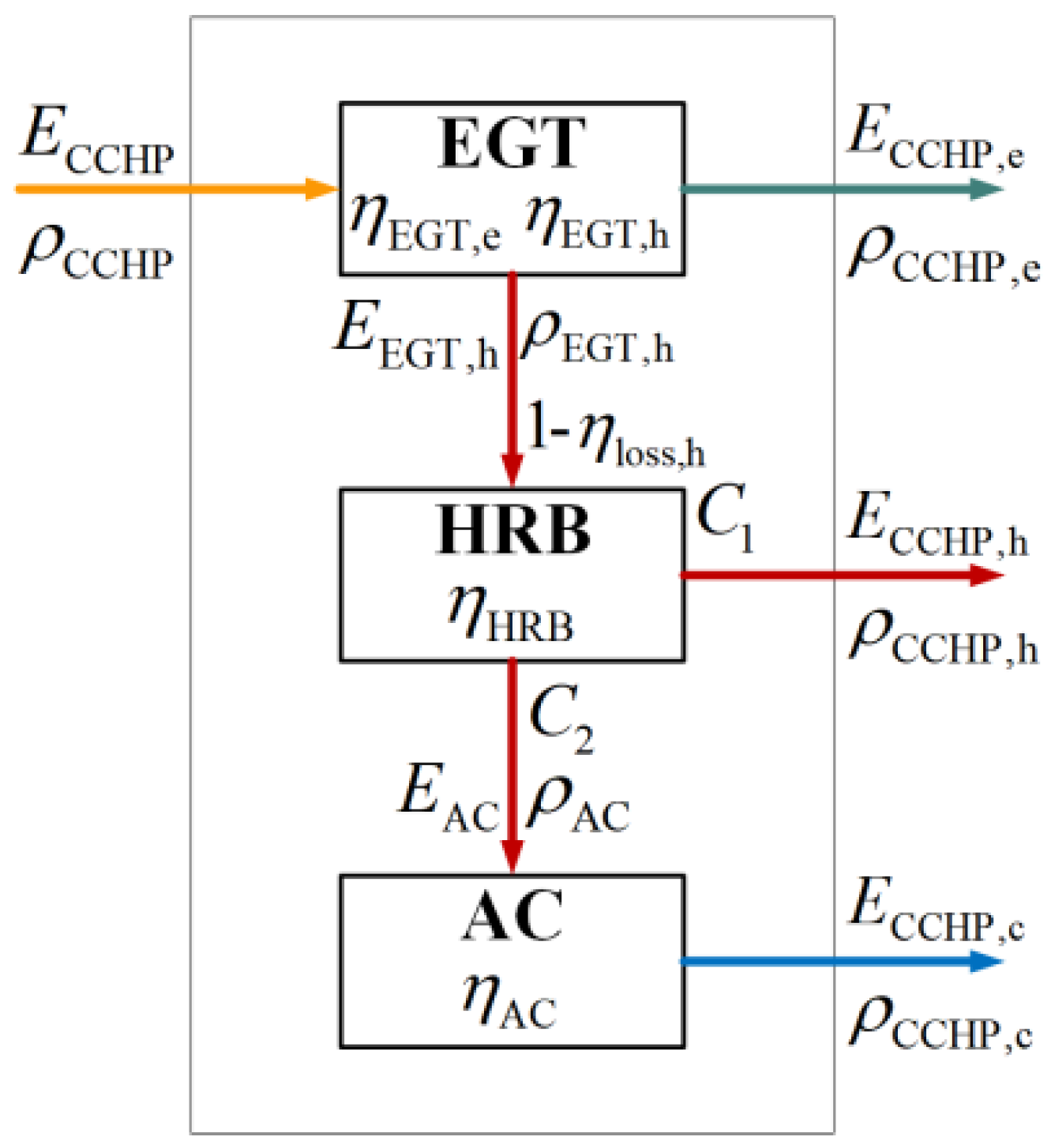 Energy–Carbon Coupling Modeling of Integrated Energy Systems in Low ...