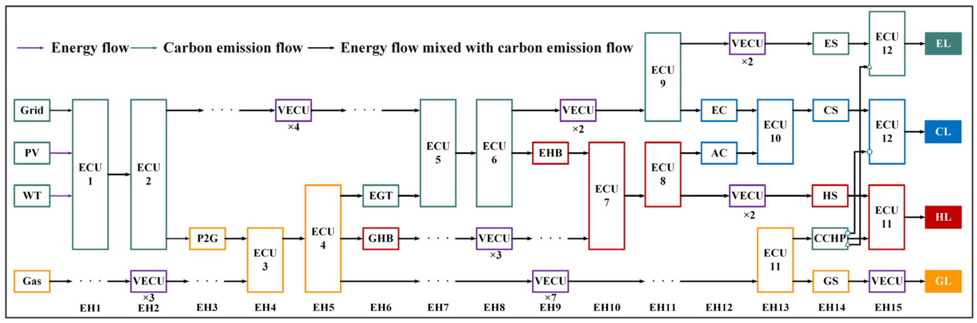 Energy–Carbon Coupling Modeling of Integrated Energy Systems in Low ...