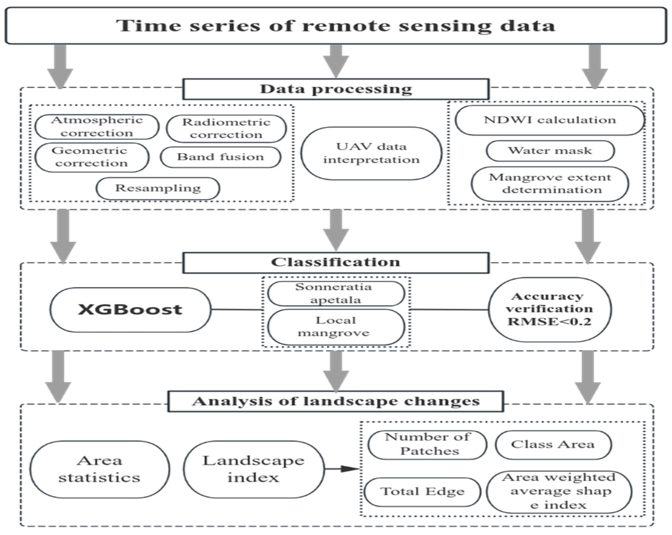 Tracking the Expansion of Sonneratia apetala and Its Impact on Local Mangroves Using Time-Series ...