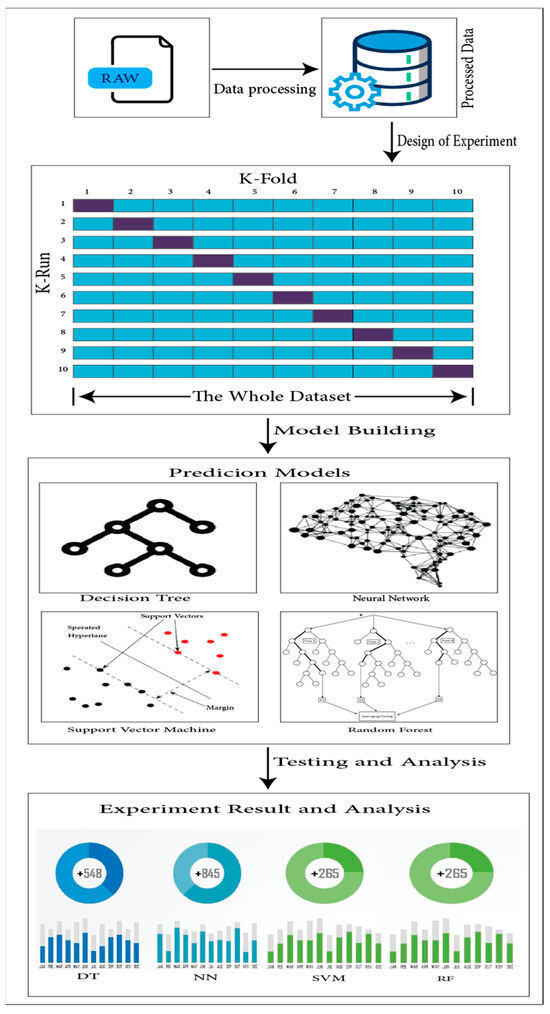 Advancing Sustainable Educational Practices Through AI-Driven Prediction of Academic Outcomes