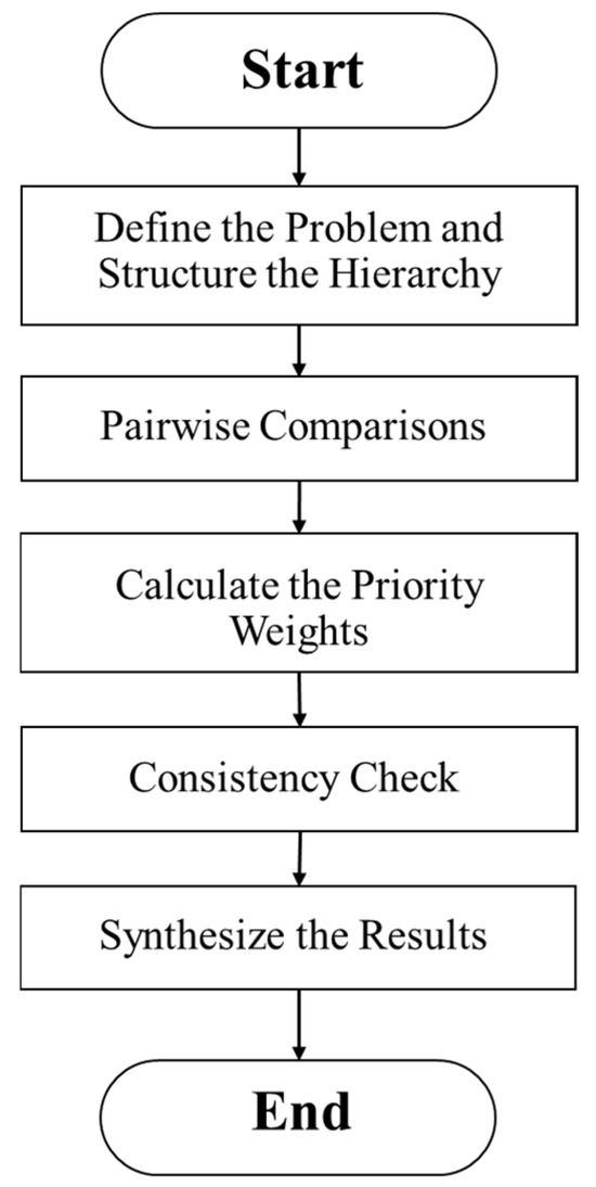 Optimizing Tourist Destination Selection Using AHP and Fuzzy AHP Based on Individual Preferences ...
