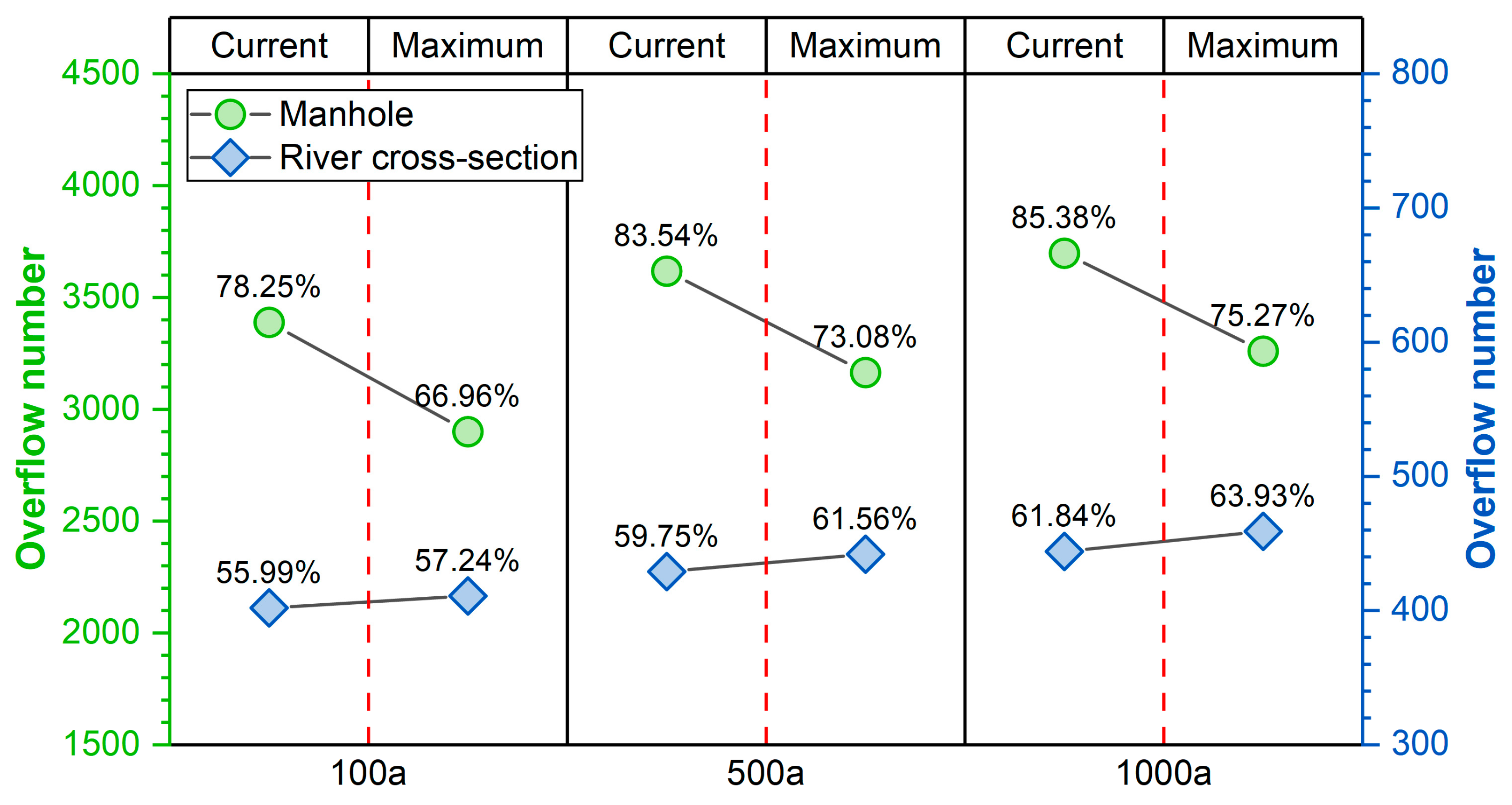 Efficient Urban Flooding Management: A Multi-Physical-Process-Oriented ...