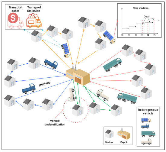 Green Vehicle Routing Problem Optimization for LPG Distribution: Genetic Algorithms for Complex ...