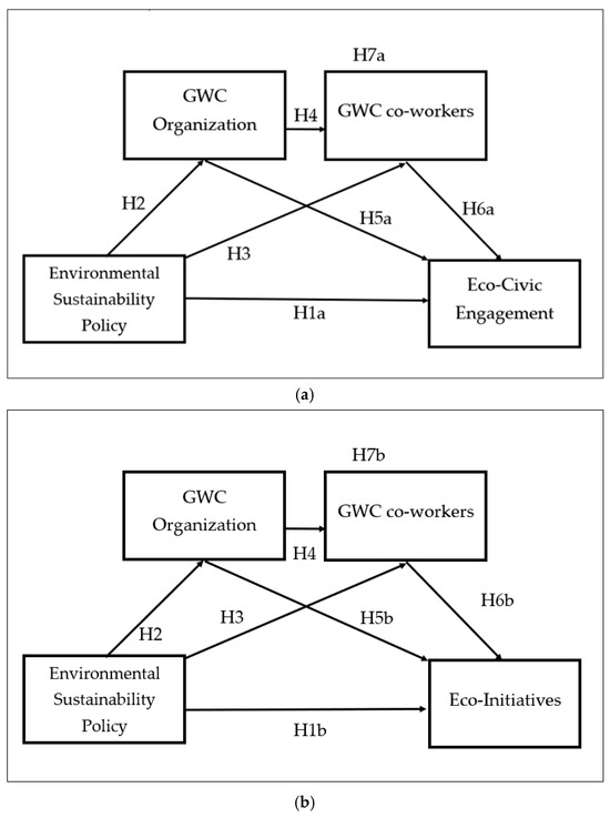 Organizational Environmental Policies and Pro-Environmental Behaviors ...