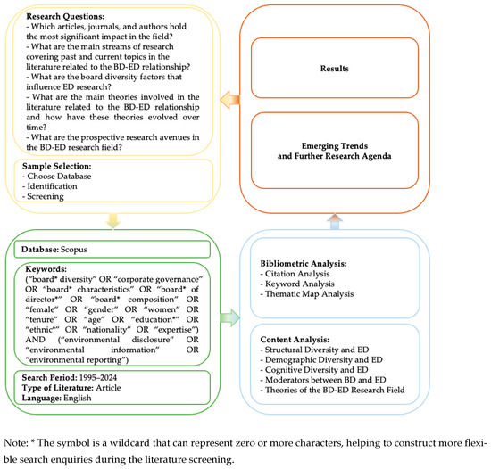 Board Diversity and Environmental Disclosure: A Review, Current ...