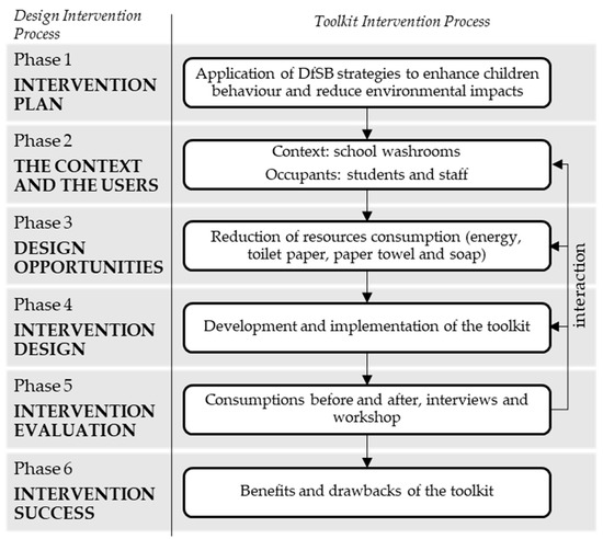 Design for Sustainable Behaviour: An Exploratory Study in Schools ...