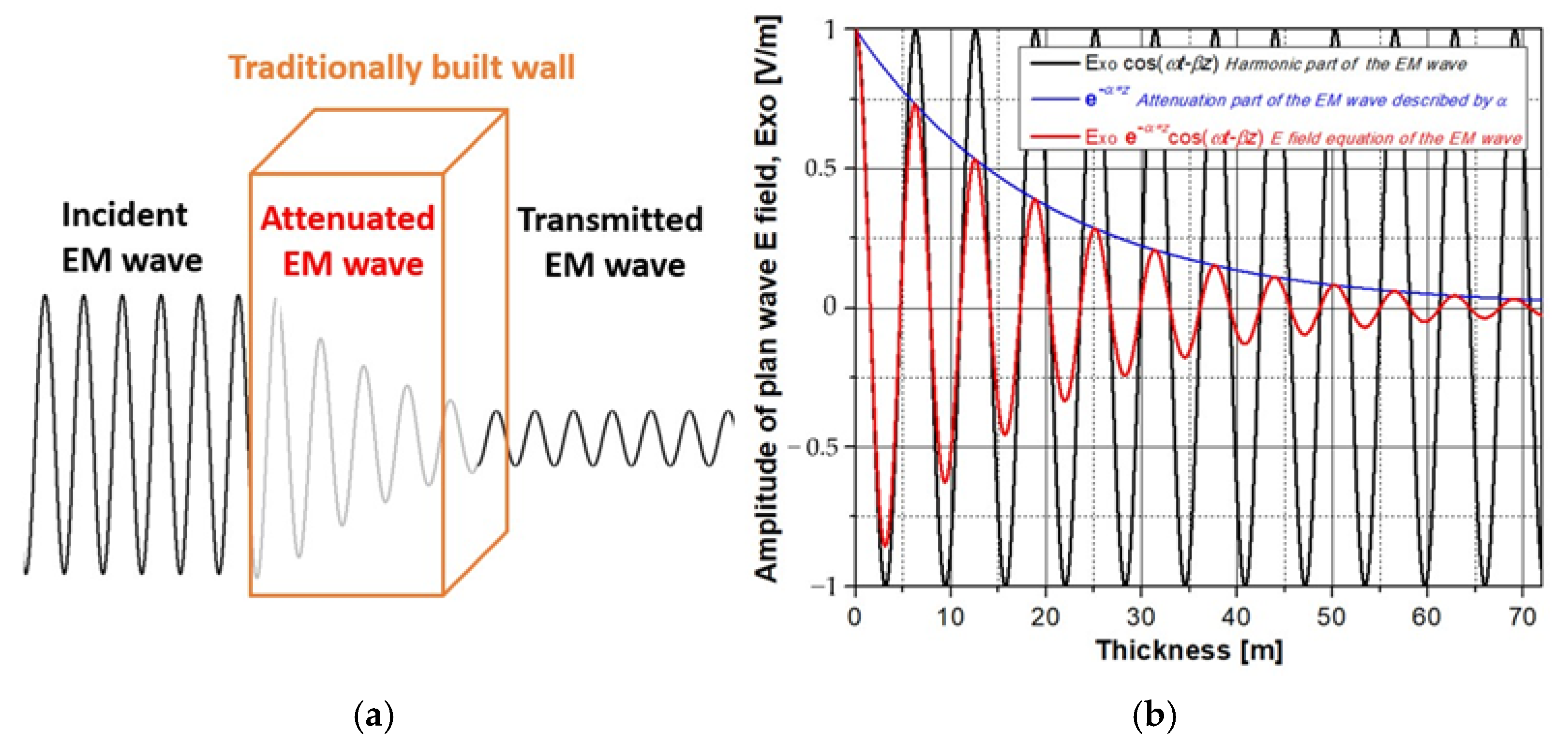 Measuring Electromagnetic Wave Propagation Transmission Parameters ...