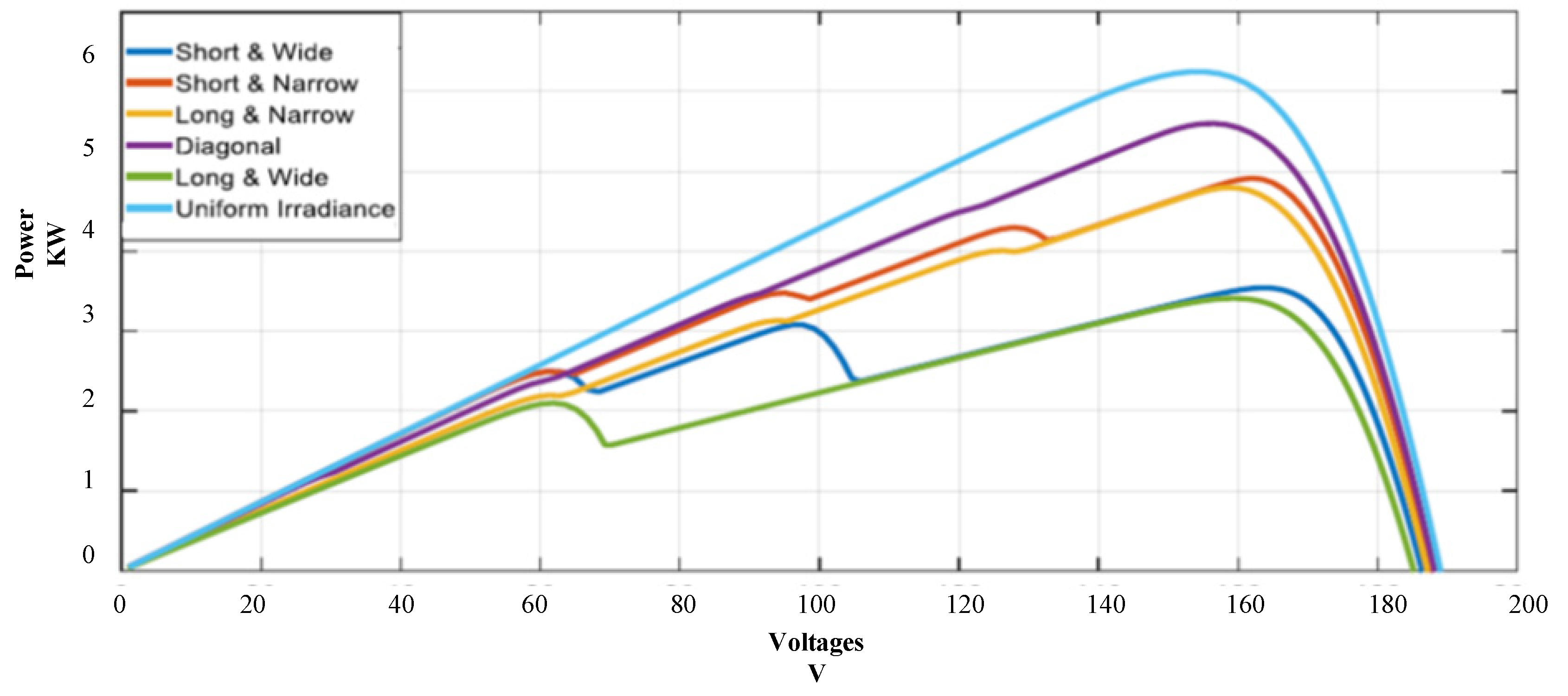 Mitigating the Impact of Partial Shading Conditions on Photovoltaic Arrays Through Modified ...