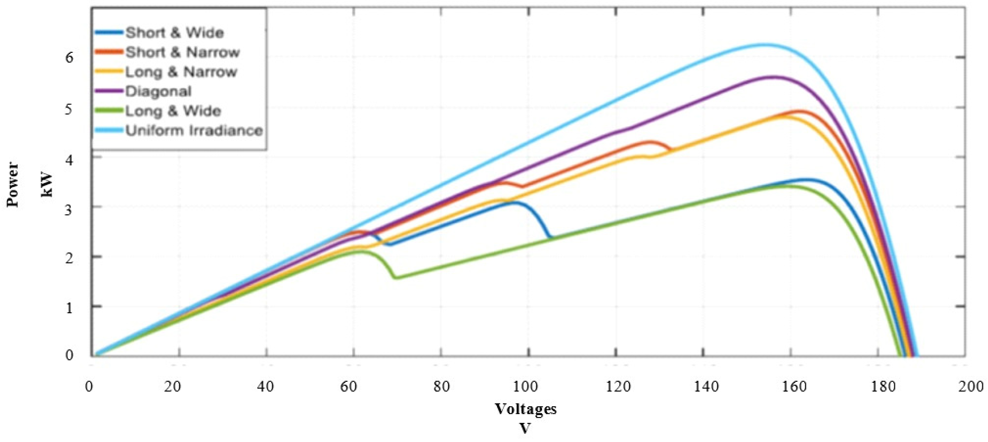 Mitigating the Impact of Partial Shading Conditions on Photovoltaic Arrays Through Modified ...