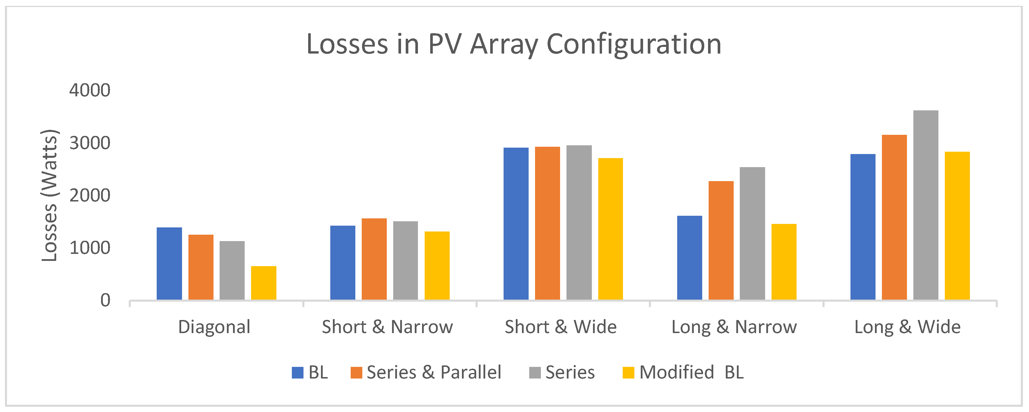 Mitigating the Impact of Partial Shading Conditions on Photovoltaic Arrays Through Modified ...