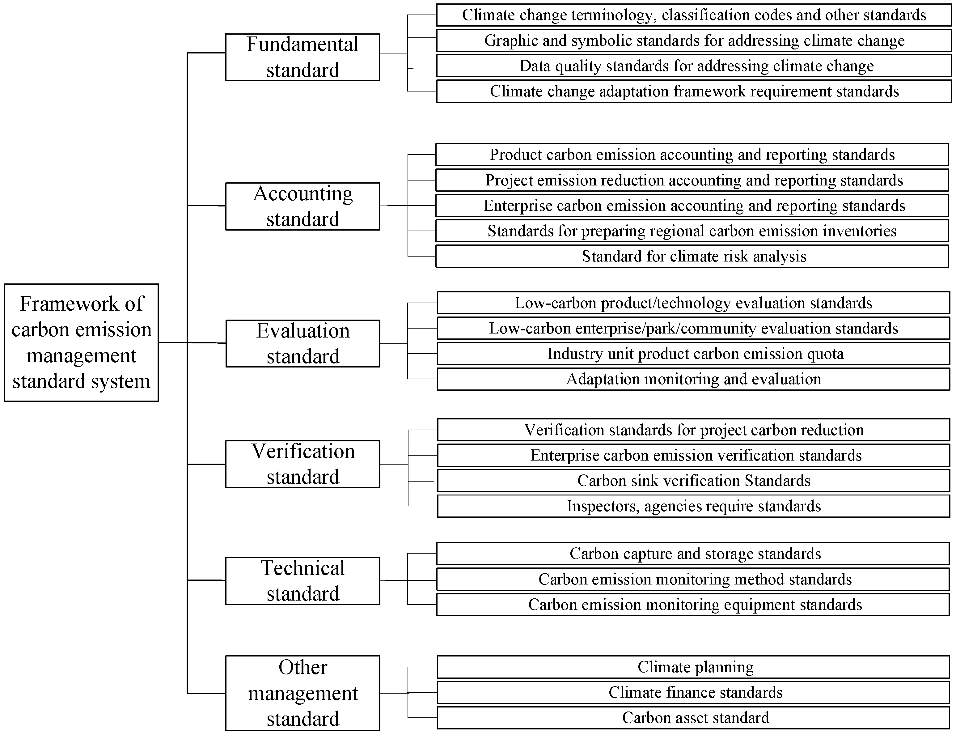 An Overview of the Carbon Emission Standard Management System in China ...