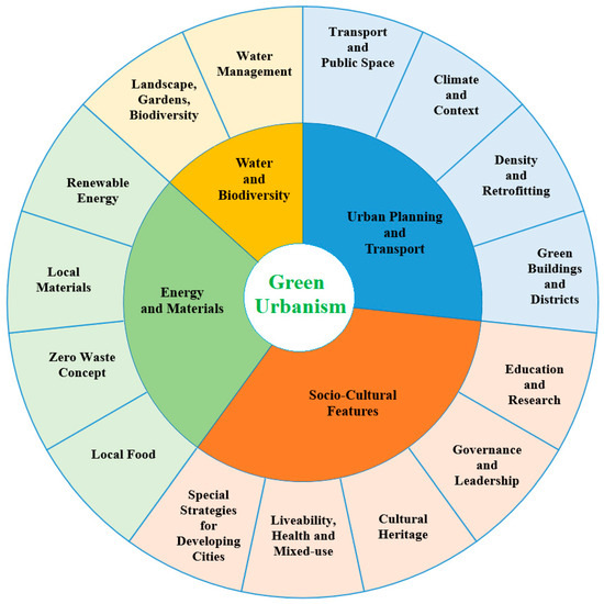 Towards Sustainable and Climate-Resilient Cities: Mitigating Urban Heat ...