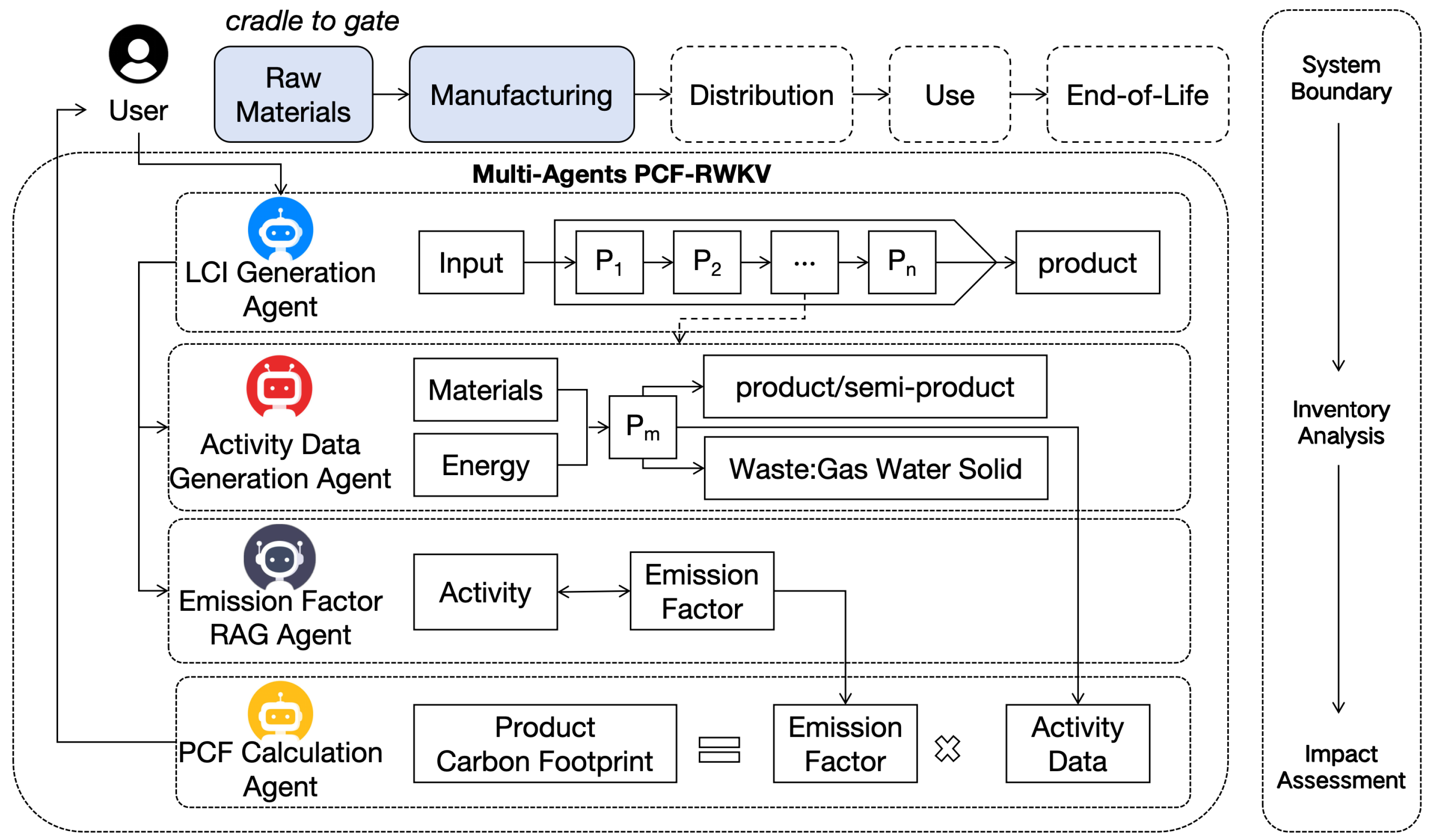 PCF-RWKV: Large Language Model for Product Carbon Footprint Estimation