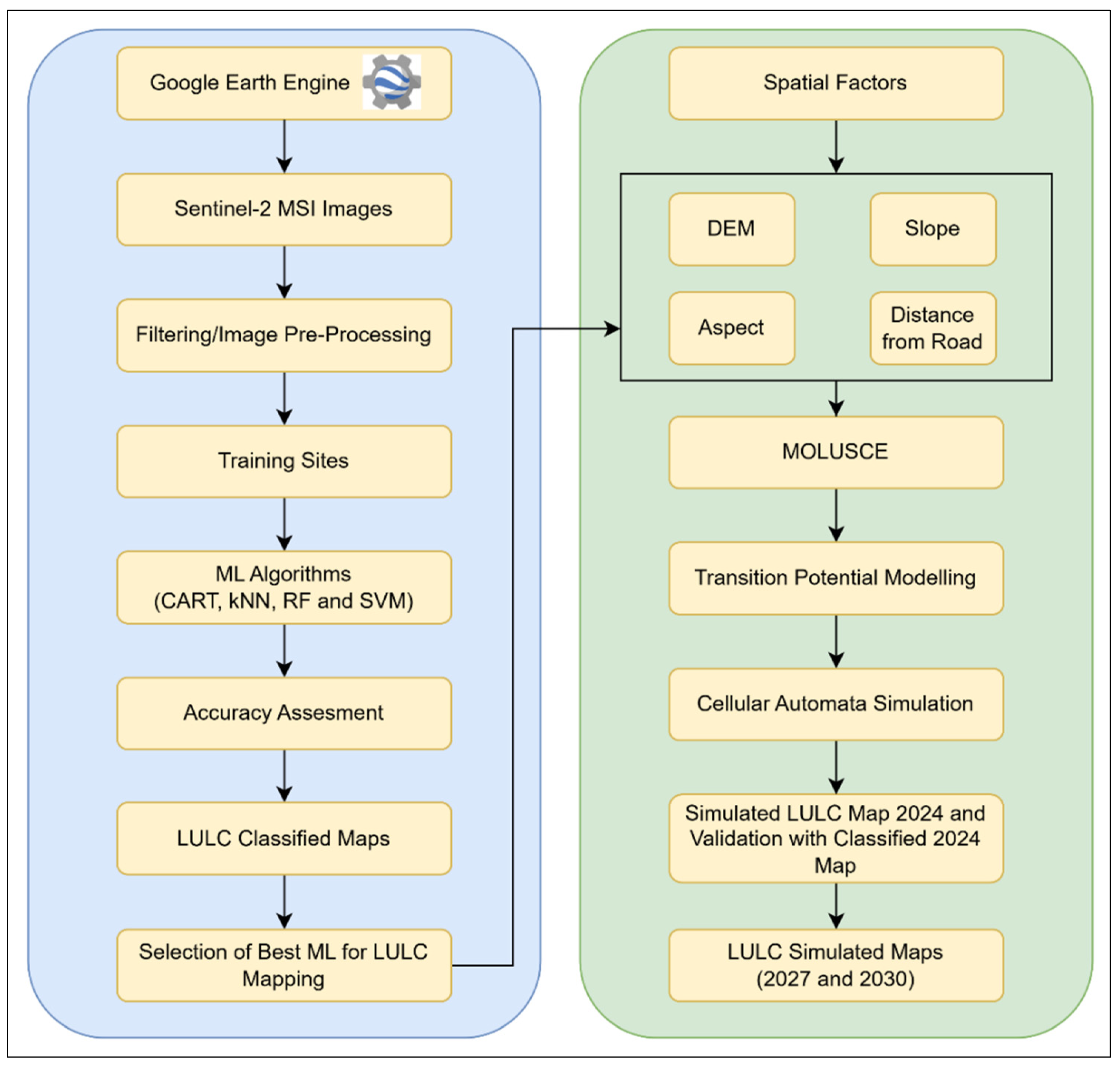 Land-Use Land-Cover Dynamics and Future Projections Using GEE, ML, and QGIS-MOLUSCE: A Case ...