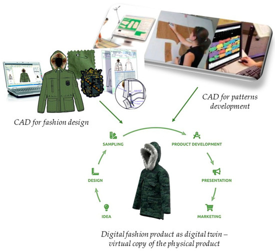 Digital Technologies in the Sustainable Design and Development of ...
