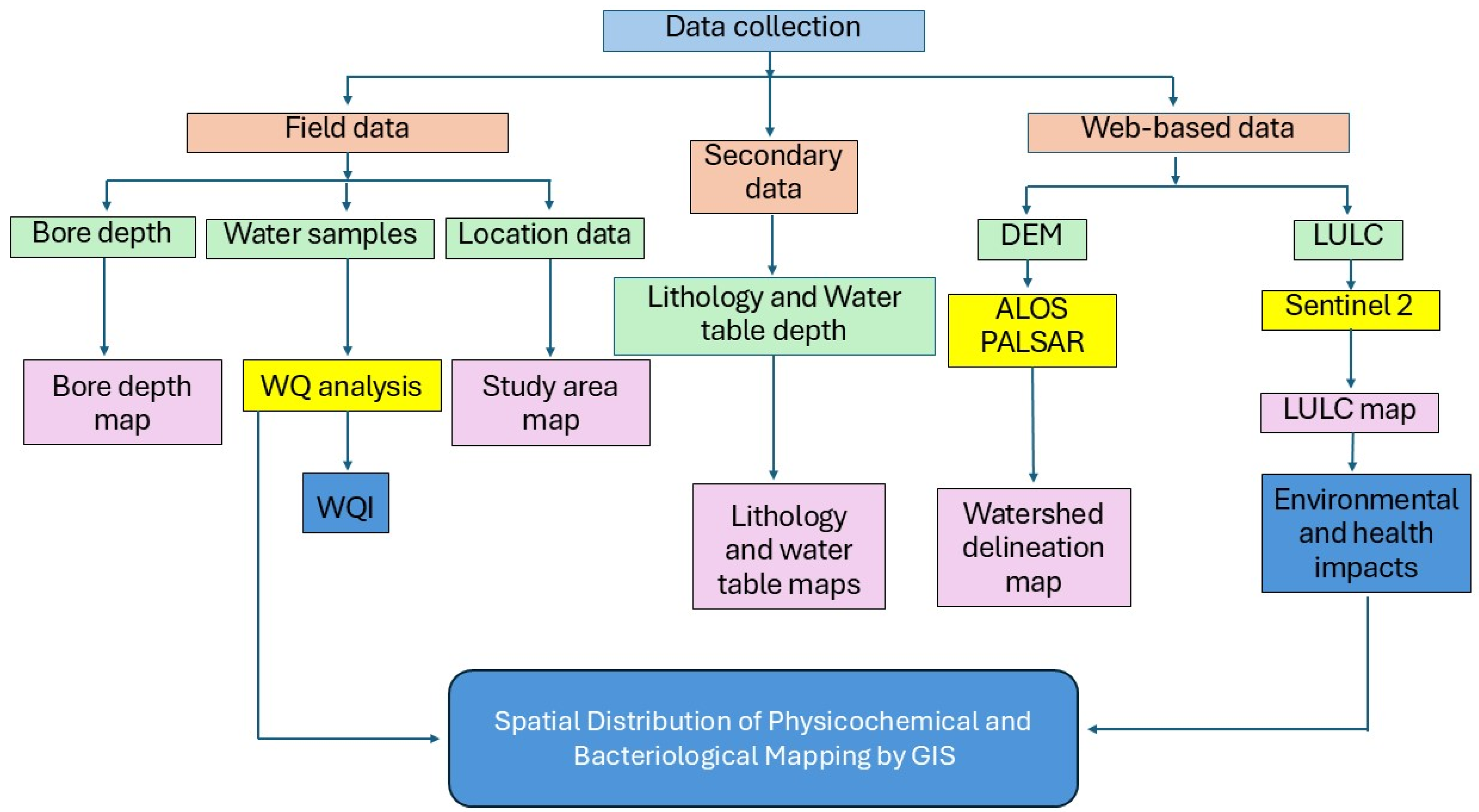 Integrating Water Quality Index and Advanced Geographic Information ...