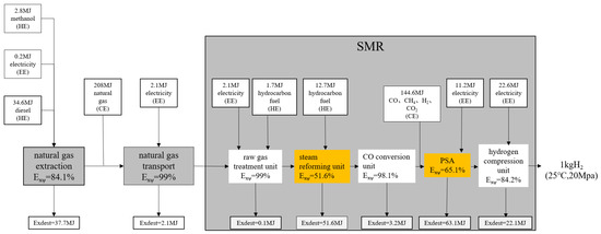 A Study of the Life Cycle Exergic Efficiency of Hydrogen Production ...