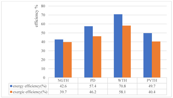 A Study of the Life Cycle Exergic Efficiency of Hydrogen Production ...