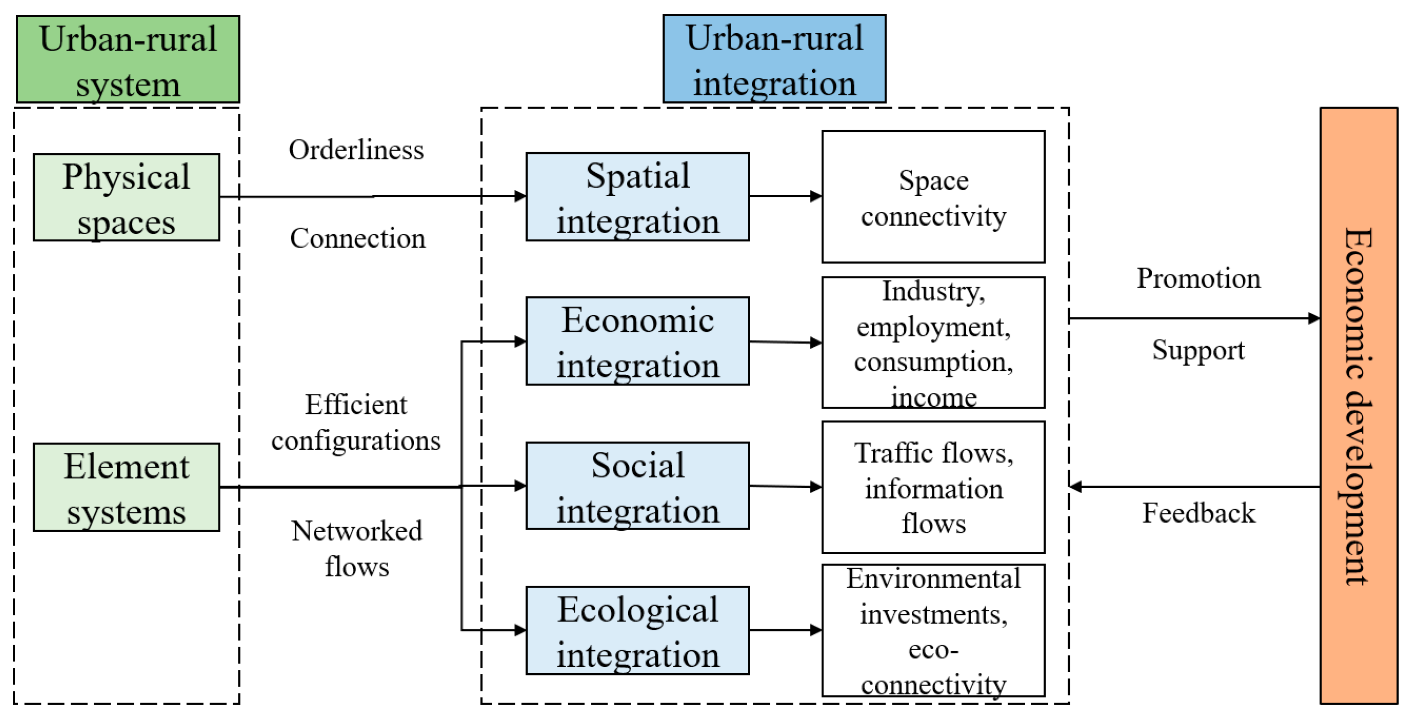 The Spatial Relationship Between Urban–Rural Integration and Economic ...