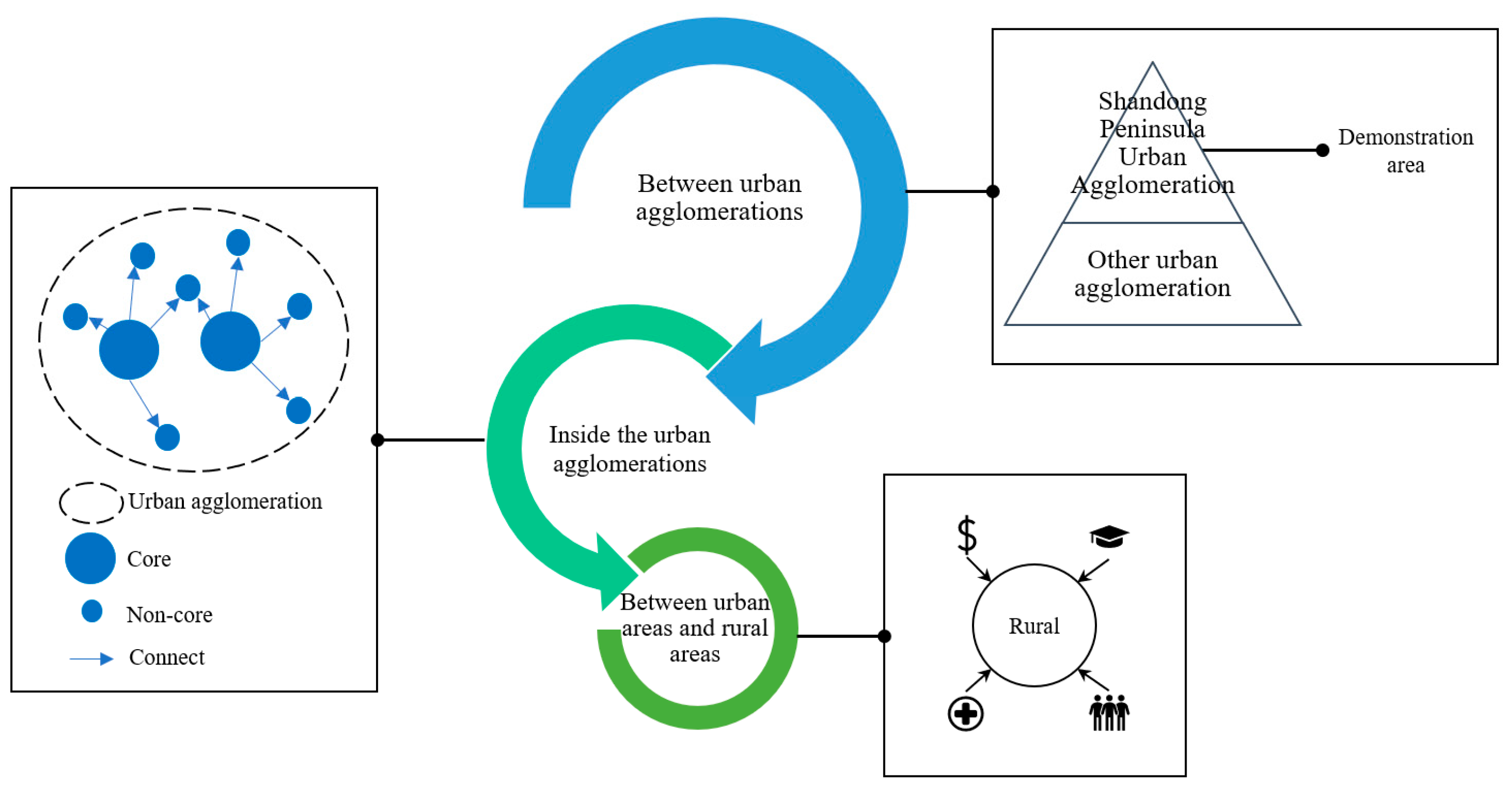 The Spatial Relationship Between Urban–Rural Integration and Economic ...
