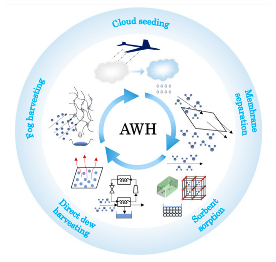 Predictive Tools and Advances in Sustainable Water Resources Through ...