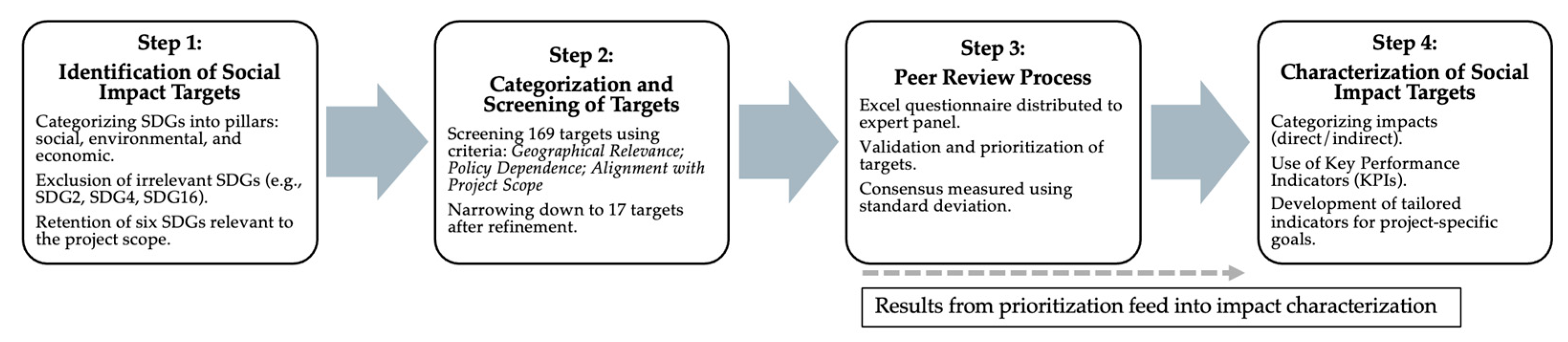 Expanding Social Impact Assessment Methodologies Within SDGs: A Case ...