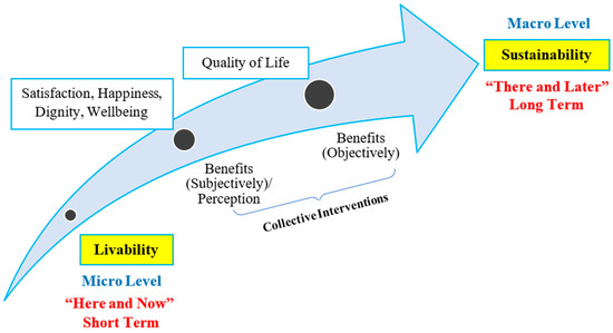 Urban Livability in a Rapidly Urbanizing Mid-Size City: Lessons for ...