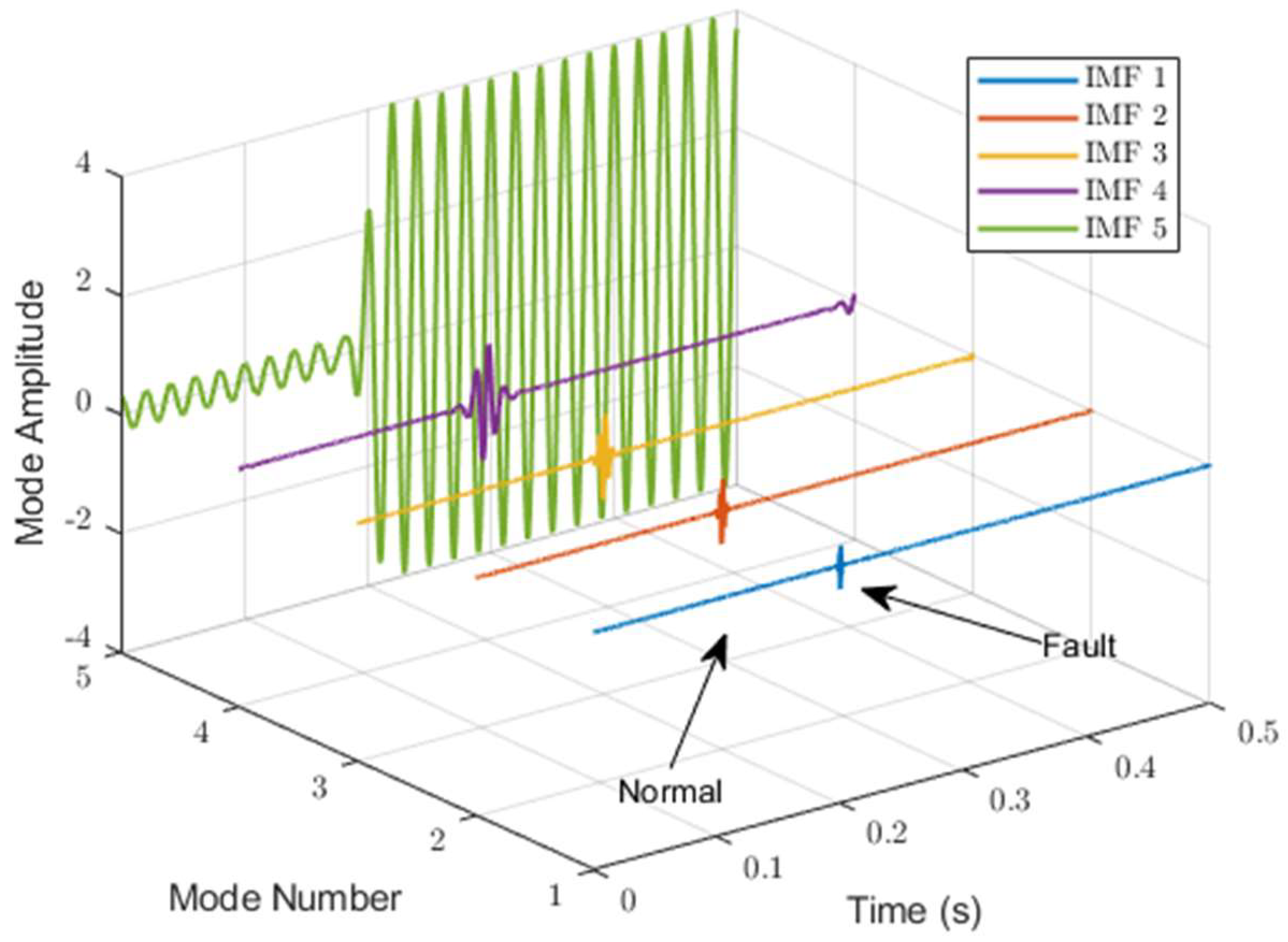 Enhanced Fault Detection and Classification in AC Microgrids Through a Combination of Data ...