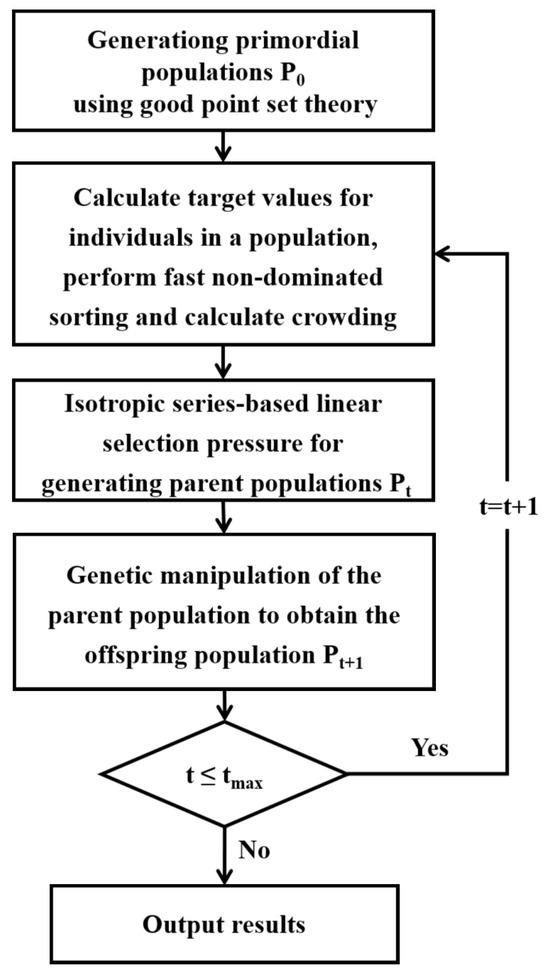 Application of Improved NSGA-II Multi-Objective Genetic Algorithm in Optimal Allocation of Water ...