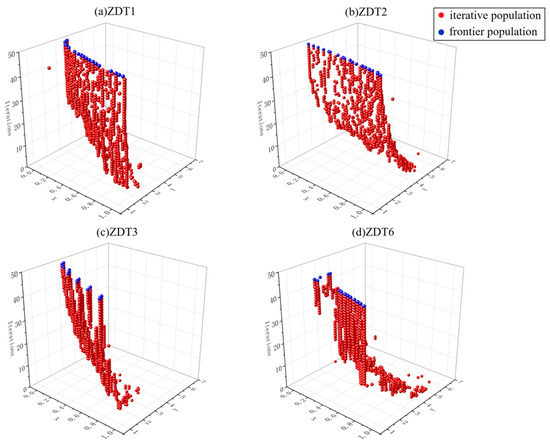 Application of Improved NSGA-II Multi-Objective Genetic Algorithm in Optimal Allocation of Water ...