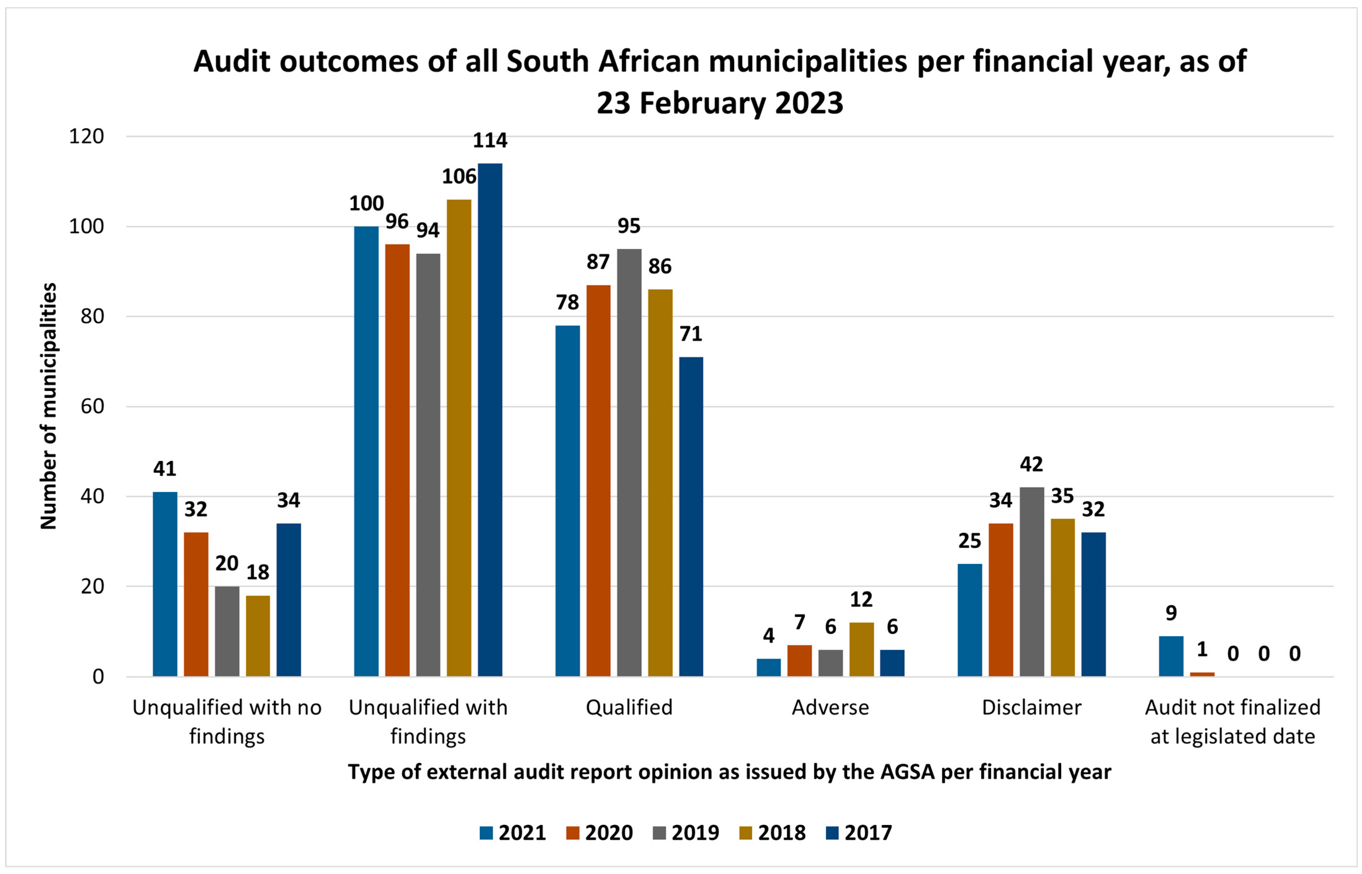 A Post-Mortem of Municipal Audit Action Plans Used to Resolve Financial ...