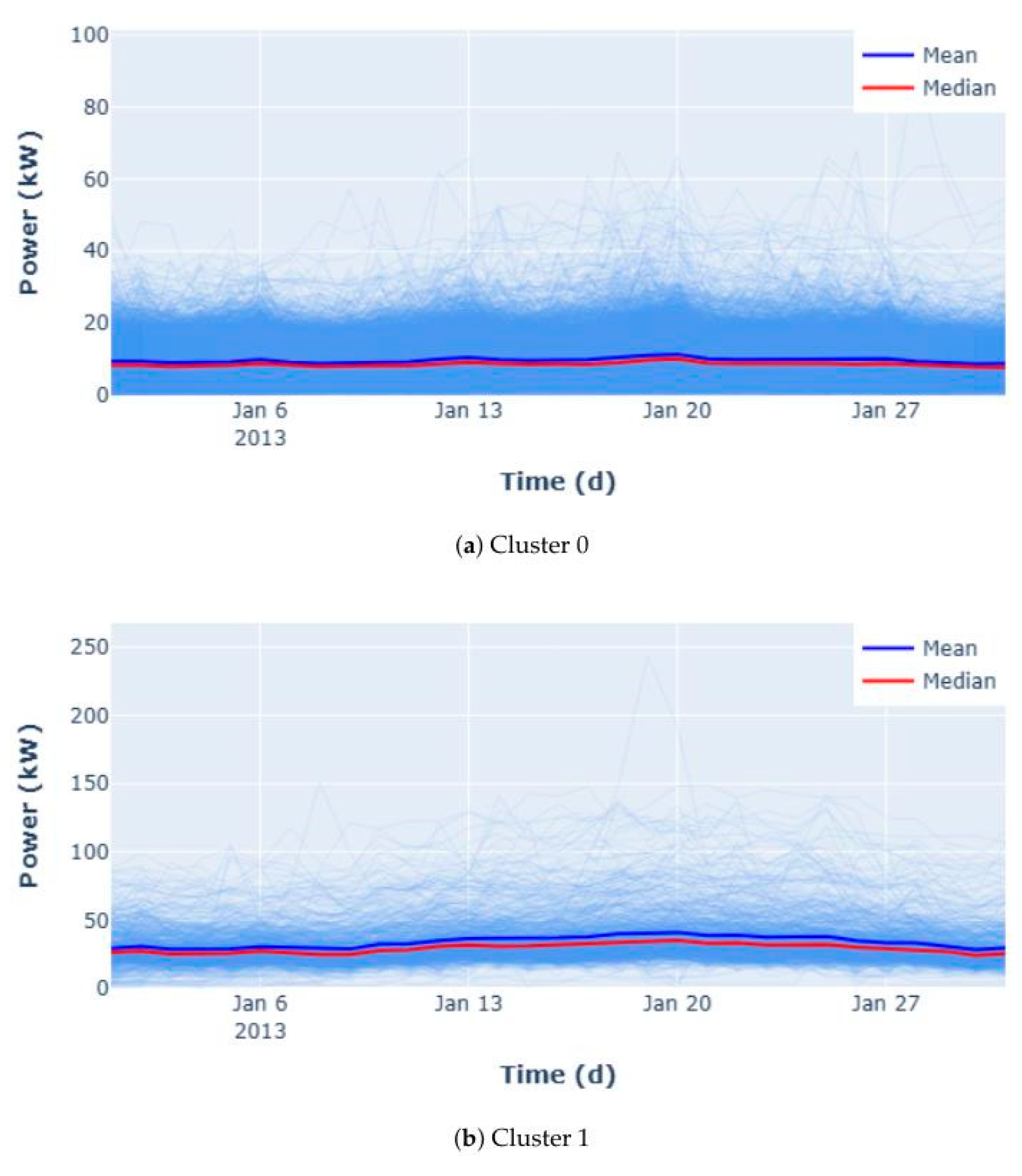 MAS-DR: An ML-Based Aggregation and Segmentation Framework for Residential Consumption Users to ...