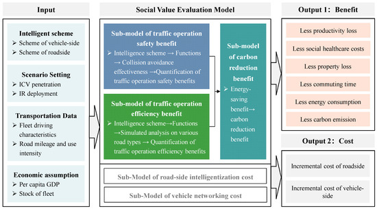 Research on the Social Values of Vehicle–Road Collaborative ...