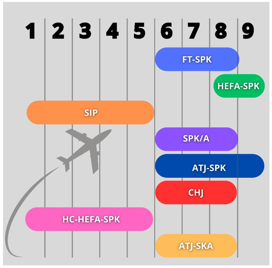 Is Sustainable Aviation Fuel Production Through Hydroprocessing of ...