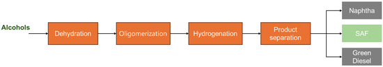 Is Sustainable Aviation Fuel Production Through Hydroprocessing of ...