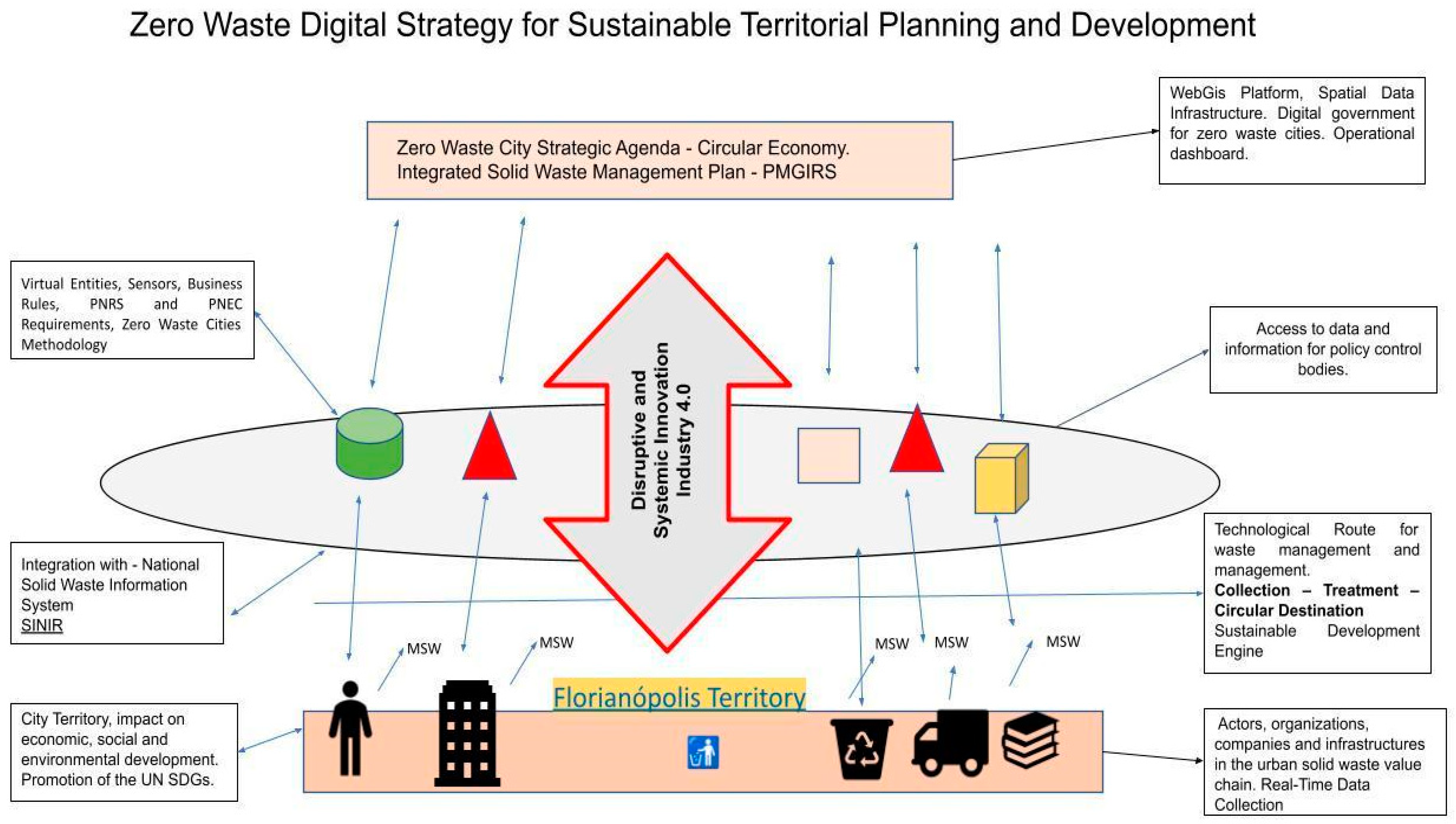 Digital Transformation in Waste Management: Disruptive Innovation and ...