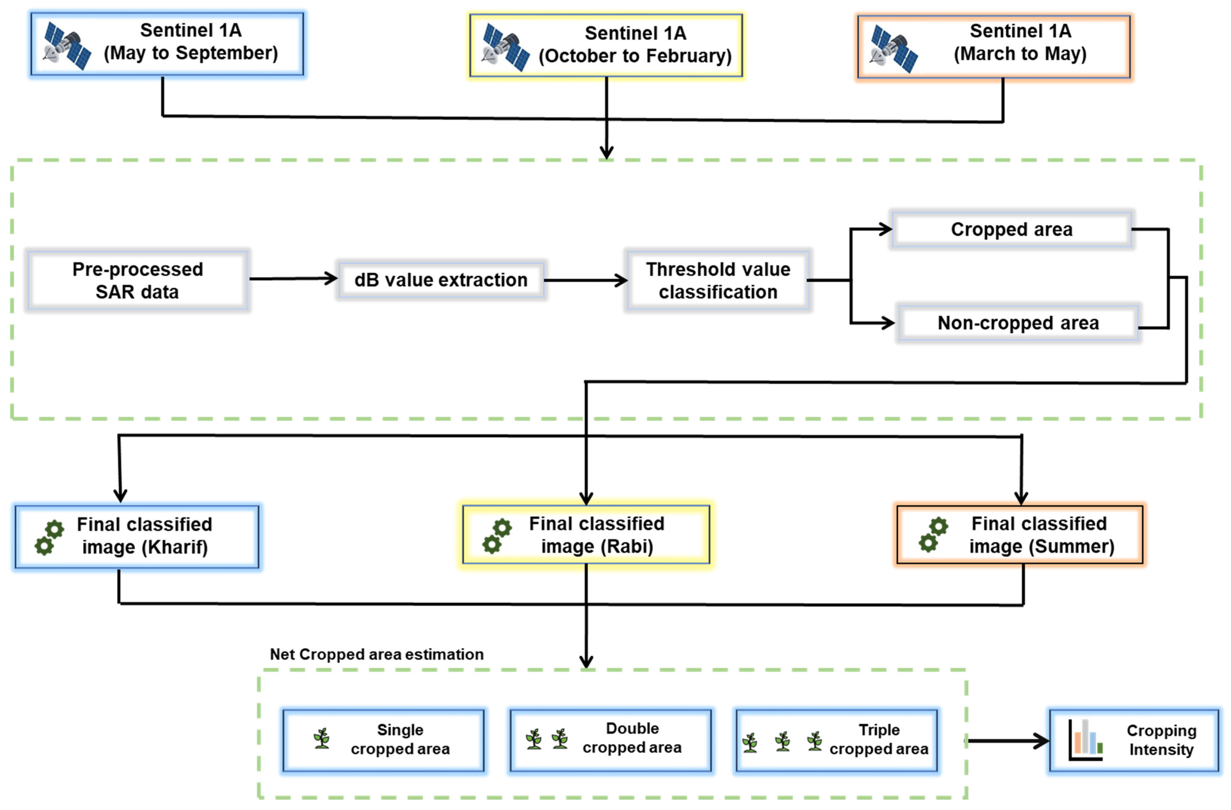 Multi-Temporal Analysis of Cropping Patterns and Intensity Using Optical and SAR Satellite Data ...